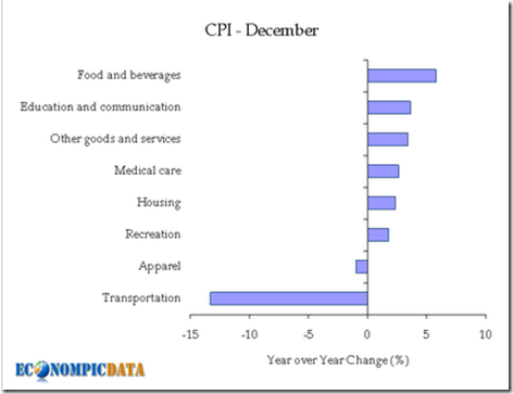 Residential Property Analytics: CPI and Housing